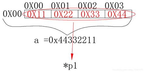 Int 类型指针变量强制转换为char 的结果int 类型指针与char型指针强转化 Csdn博客