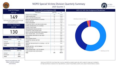 Nopd Announces Quarterly Preliminary Special Victims Division Sex Crime