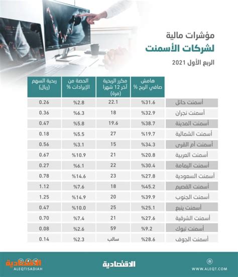 8925 مليون ريال صافي أرباح شركات الأسمنت المدرجة في الربع الأول