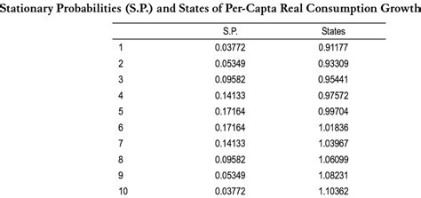 Discrete State Markov Approximation Download Table