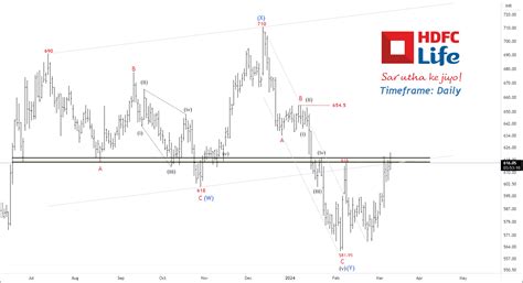 Hdfclife Is Preparing For Impending Advance But Moneymunch