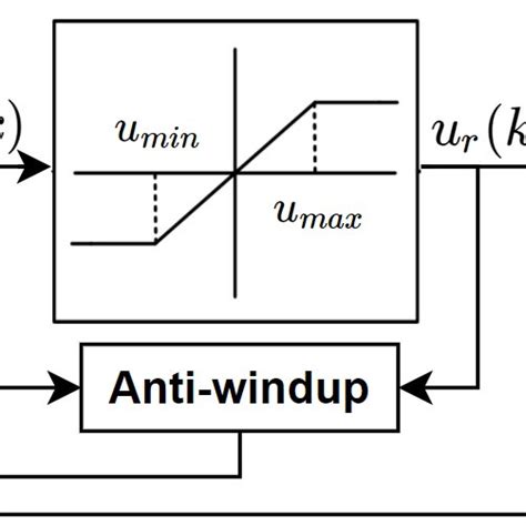 Block Diagram Of A System With Saturation Of The Actuator And Anti