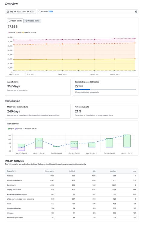Introducing Ai Powered Application Security Testing With Github Advanced Security The Github Blog