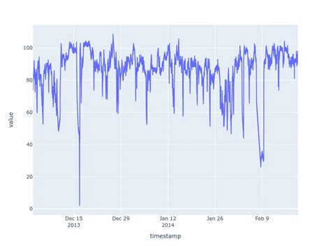 Statistical Anomaly Detection Powergraph