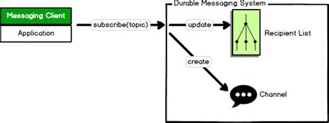 Publish Subscribe Messaging Using Amazon Sqs Kevin Sookocheff