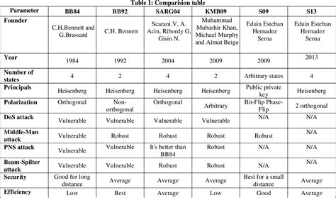 Table 1 From A Survey On Quantum Cryptography And Quantum Key Distribution Protocols Semantic
