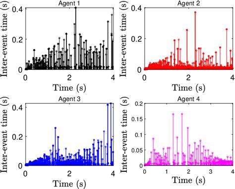 Figure From Event Triggered Robust Cooperative Output Regulation For A Class Of Linear Multi