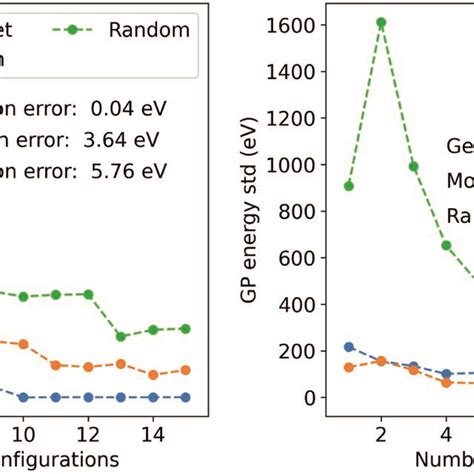 Prediction Performance Of Gpr Models Trained On Molecules Searched