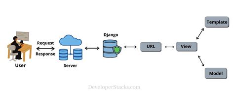 Learn On Django Workflow And Architecture By Andolasoft Inc Issuu