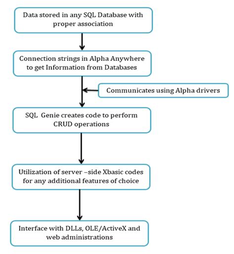 How Alpha Helps In Data Integration And Data Analytics Techinsights Nxt