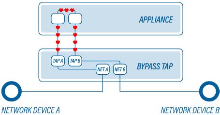 G Bypass Network TAP Fail Safe Bypass Heartbeat Profitap