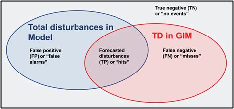 Diagram For Tec Prediction Evaluation Contingency Table Elements In A Download Scientific