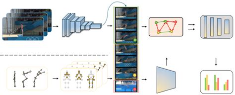 논문 리뷰 Action Quality Assessment via Hierarchical Pose guided Multi stage Contrastive Regression