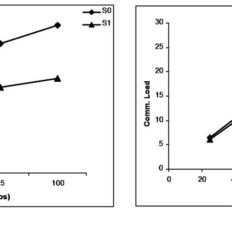 4 A Average Latency And B Communication Load Vs Injection Rate