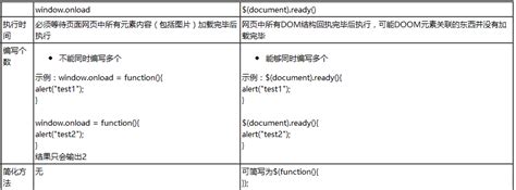 window onload与 document ready 的对比 window onload 和 documrnt ready