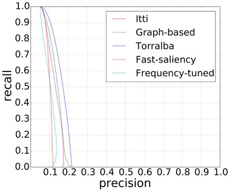 Text Saliency Evaluation Using Precision And Recall Rate Measure This