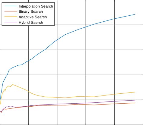 execution time of interpolation binary adaptive and hybrid search on