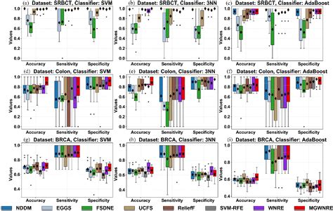 Figure 2 From A Novel Neighborhood Rough Set Based Feature Selection Method And Its Application