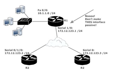 Ccna 200 125 Tutorial Ospf Passive Interfaces The Bryant Advantage