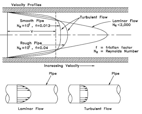 What Is Power Law Velocity Profile Turbulent Flow Definition
