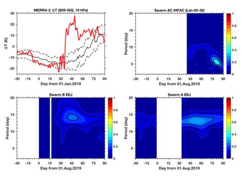 Same Variables As Figure 6 12 But For July−october 2019 Download