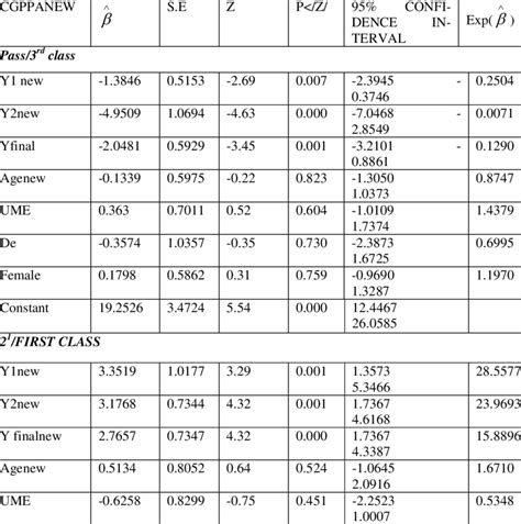 Summary Table For Multinomial Logit Regression Download Table