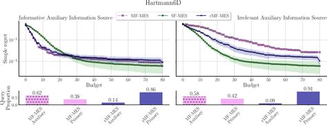 Figure 1 From Multi Fidelity Bayesian Optimization With Unreliable Information Sources