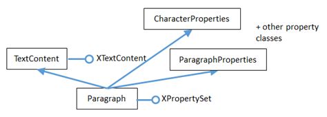 Chapter 6 Text Styles — Ooo Development Tools 0220 Documentation