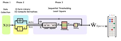Sparse Identification Of Non Linear Dynamical Systems Sindy — Ngc