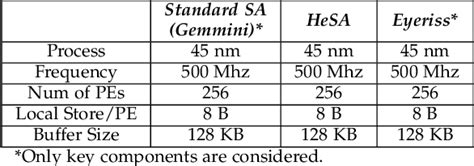 Table 1 From Heterogeneous Systolic Array Architecture For Compact Cnns Hardware Accelerators