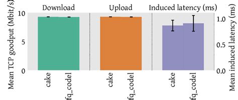 Baseline Throughput And Latency Of Cake And Fqcodel On A 10 Mbps Link Download Scientific Diagram