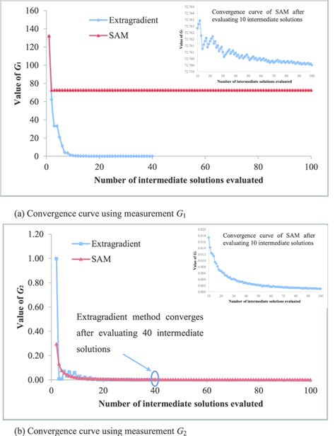 Comparison Of Convergence With The Extragradient Method And The Sam Download Scientific Diagram