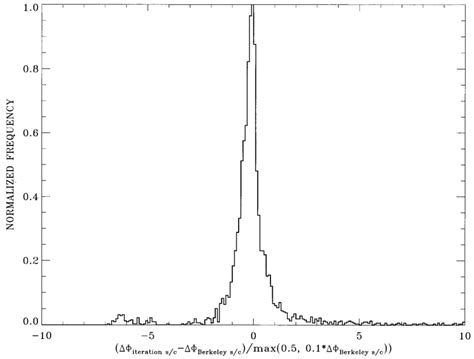 Demonstration Of The Successful Bootstrap Iteration Strategy For Download Scientific Diagram