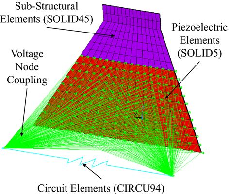 Finite Element Model Of Vpeh The Voltage Dofs Of The Nodes Of The Download Scientific Diagram