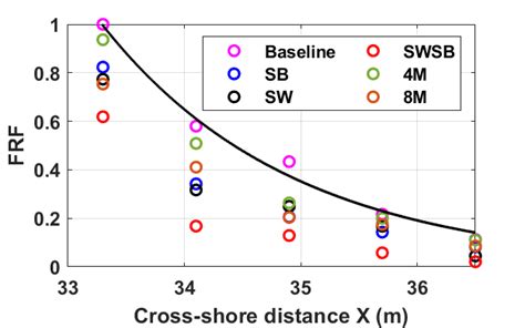 Cross Shore Variation Of Frf Download Scientific Diagram