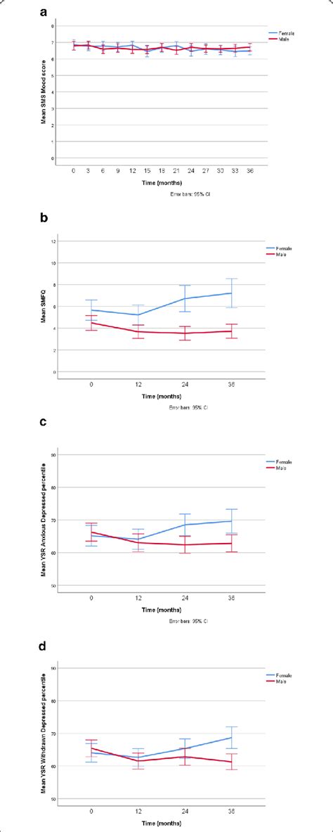 Mean Mood Rating Scores Over Time Measured By The Four Different Scales