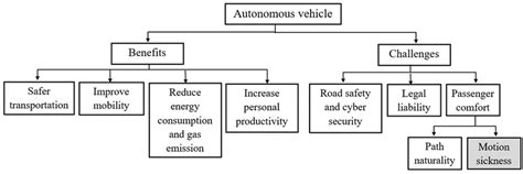 Summarizes The Benefits And Challenges Of Autonomous Vehicle