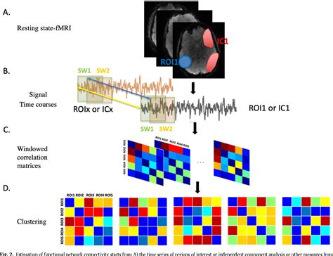 Figure 1 From Dynamic Functional Connectivity In Schizophrenia And Bipolar Disorder A Review Of