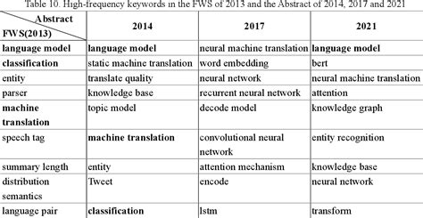 Table 1 From Automatic Recognition And Classification Of Future Work Sentences From Academic
