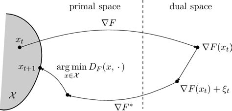Unifying Mirror Descent And Dual Averaging