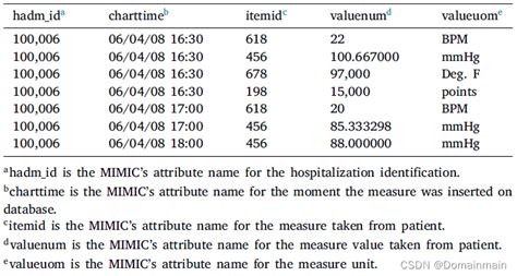 【文献分享】基于lstm的危重病人状态预测 基于lstm的生存预测 Csdn博客