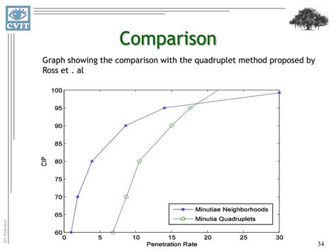 Ppt Minutiae Local Structures For Fingerprint Matching And Indexing