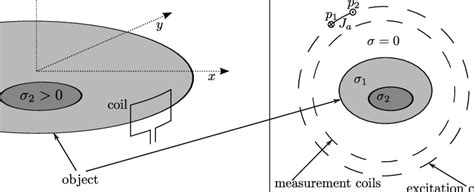 Magnetic Induction Tomography Setup Download Scientific Diagram