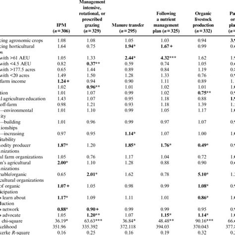Logistic Regression Models Predicting Likelihood Of Use Of Conservation