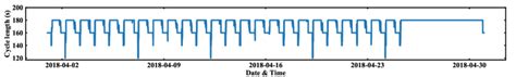 Traffic Signal Timing In A City The Cycle Length Rarely Changes Download Scientific Diagram