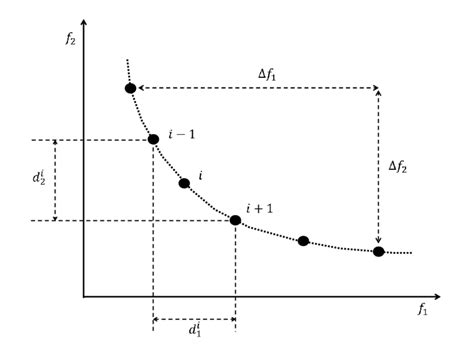 Computation Of The Crowding Distance For Particle I The Formula Is In