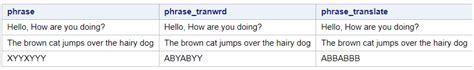 Sas Tranwrd And Translate Functions With Examples