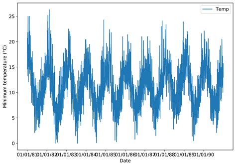 Basics Of Graph Plotting Graphing Data Scientist Data Science