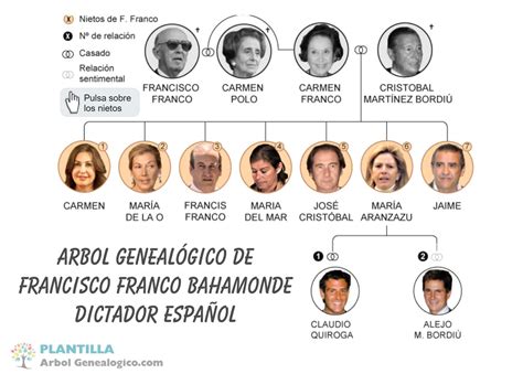 ¿quién Es El Árbol Genealógico De Francisco Franco Evxagg