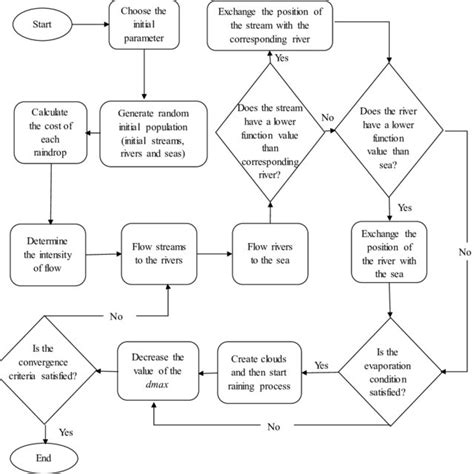 Flowchart Of Water Cycle Algorithm Wca Method Download Scientific